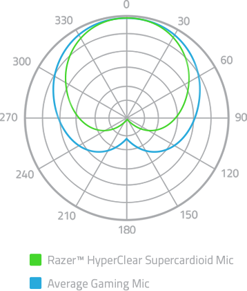 Кардиоидный микрофон Razer™ HyperClear